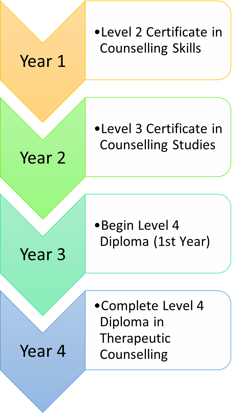 What I Wish I’d Known About Counselling & Psychotherapy Training… (Part 1)