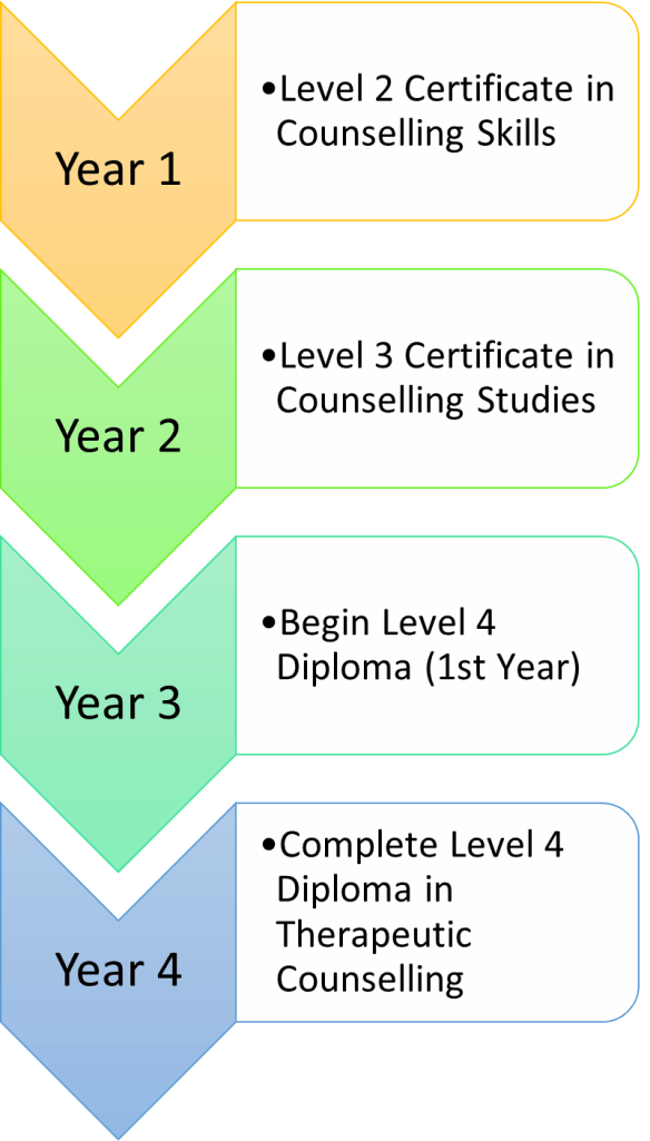 What I Wish I’d Known About Counselling & Psychotherapy Training… (Part 1)